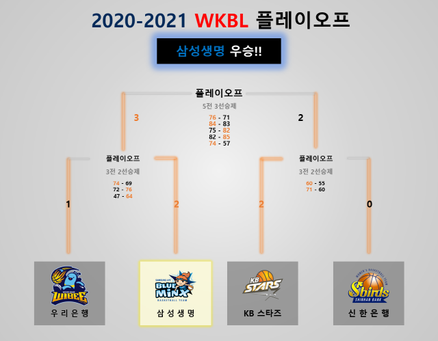리그순위 - 농구 :: 와이즈토토